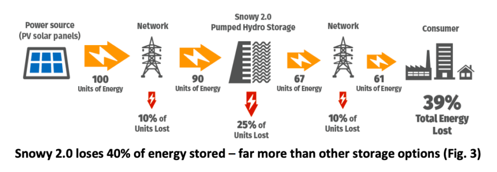 Snow Job: why the cover-up over Snowy Hydro 2.0? - Michael West